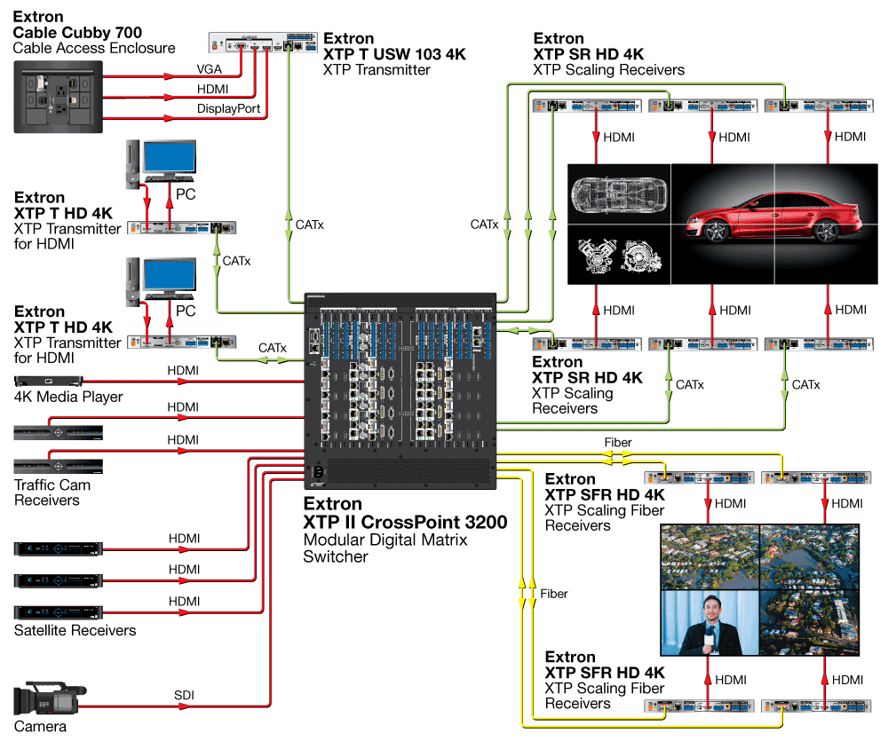 Extron XTP II CrossPoint 3200 - Grille de commutation numérique modulaire de 4x4 à 32x32