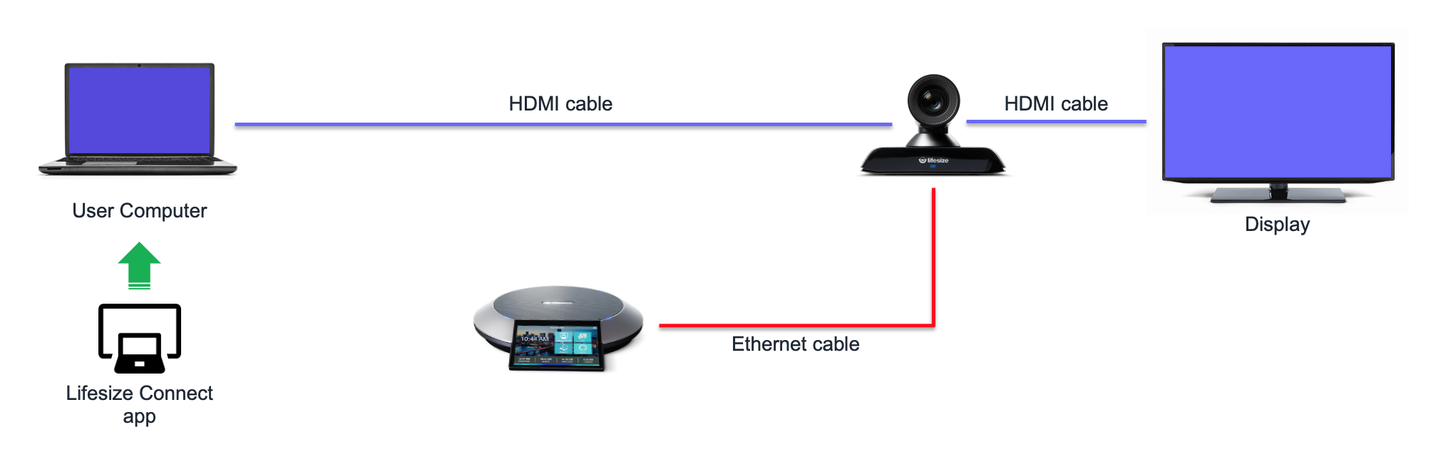 Lifesize Connect - Solution matérielle ou logicielle de visioconférence ...