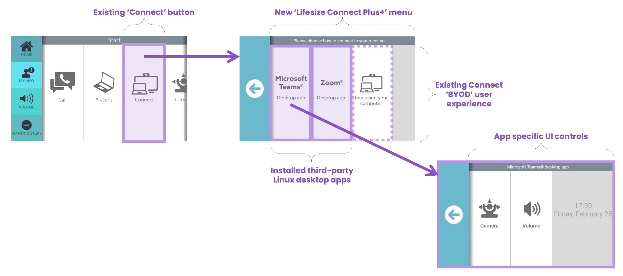Lifesize Connect Plus - Utilisez vos Icons 300, 500 et 700 pour vos ...